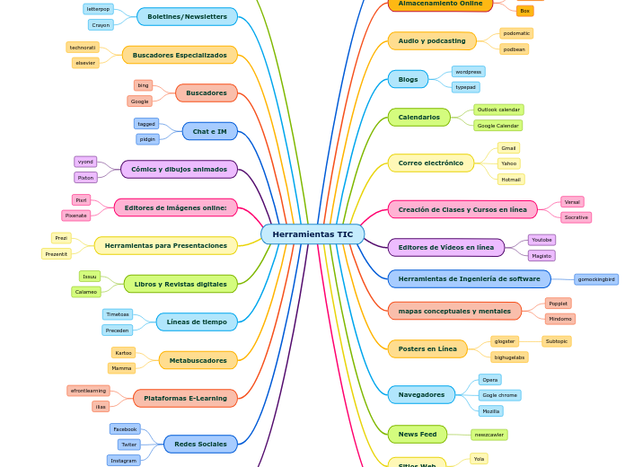 Herramientas TIC - Mind Map